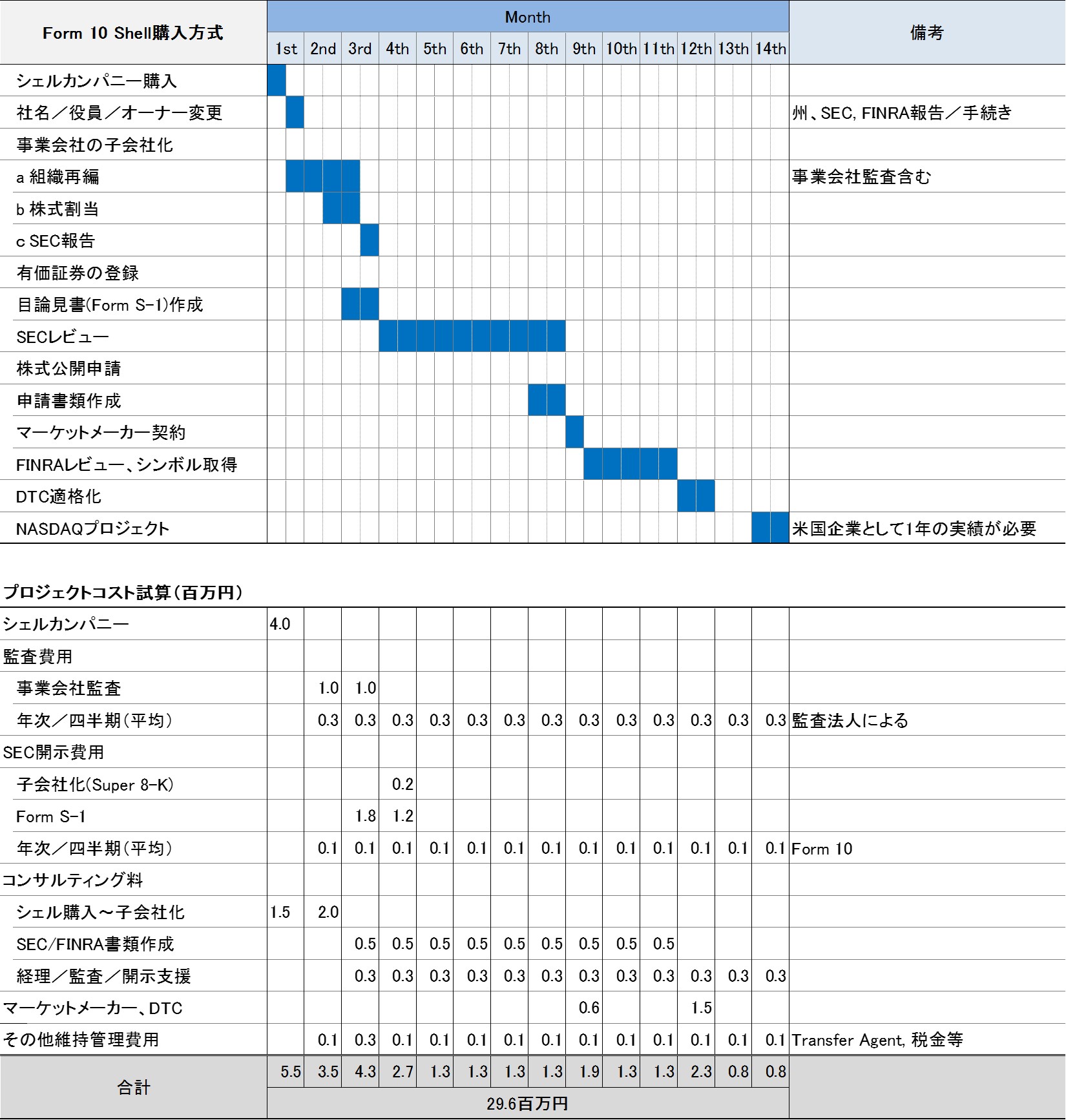 株式公開の方式 | OTCQX, OTCQB, OTCBBはナスダック（NASDAQ）を目指す米国新興市場です